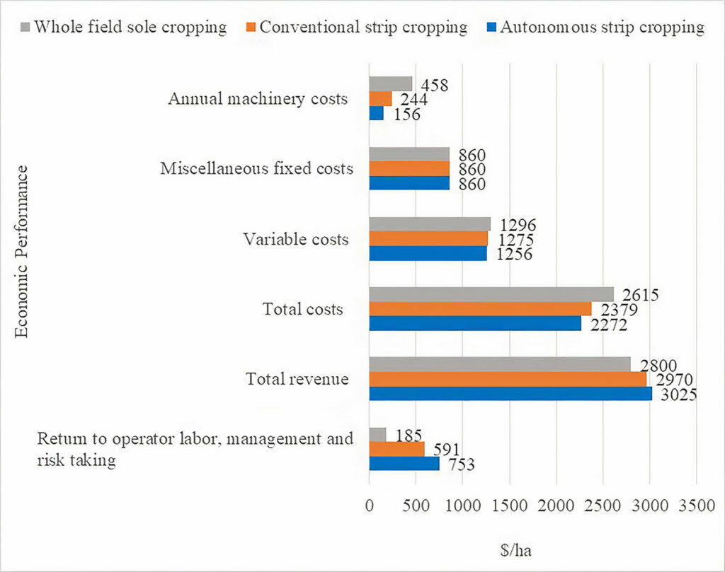 Study: Autonomous strip cropping outperforms traditional methods ...