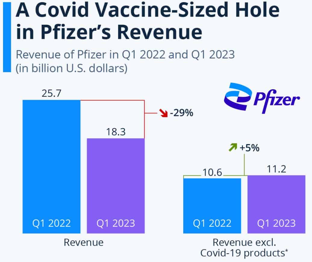 Pfizer Statistics By Revenue And Facts (2025)