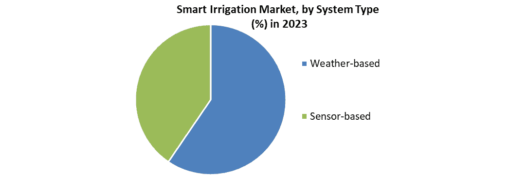 Smart Irrigation System Statistics and Fact [2024*]