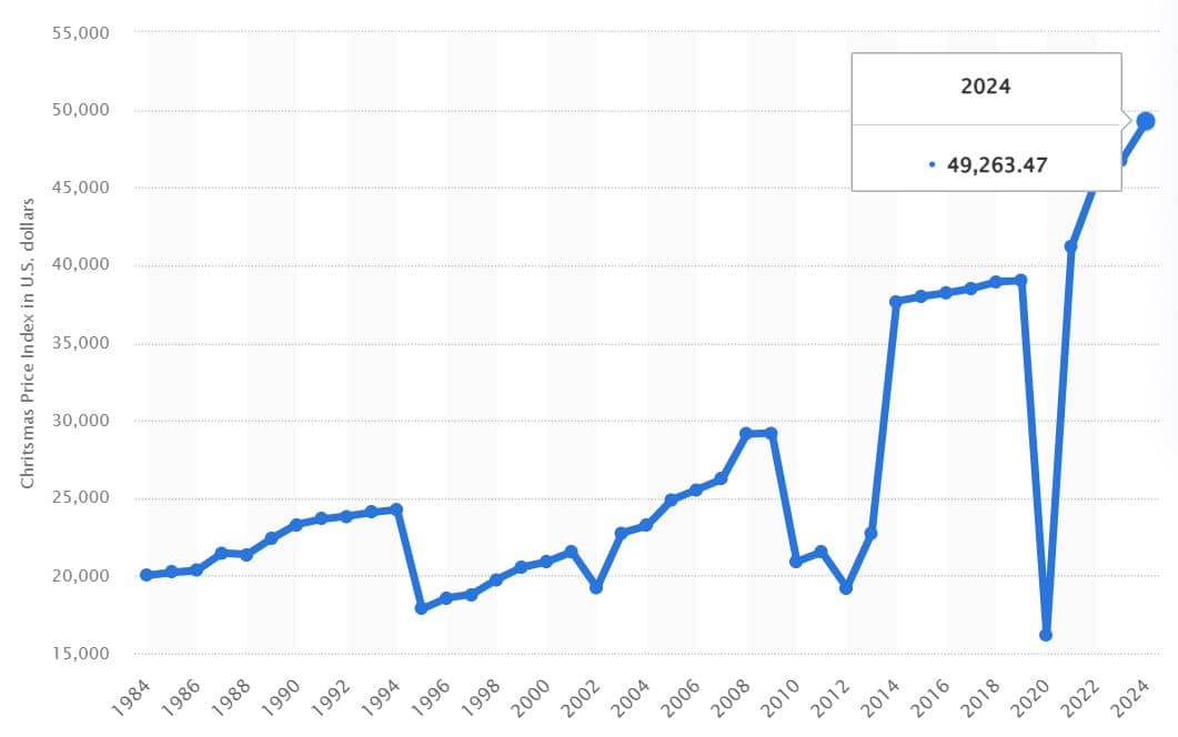 Christmas Spending Statistics and Facts (2025)