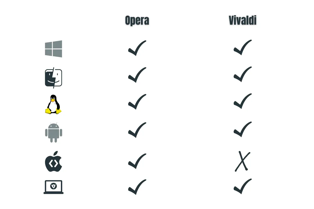 Opera vs. Vivaldi - The Best Browser of 2023