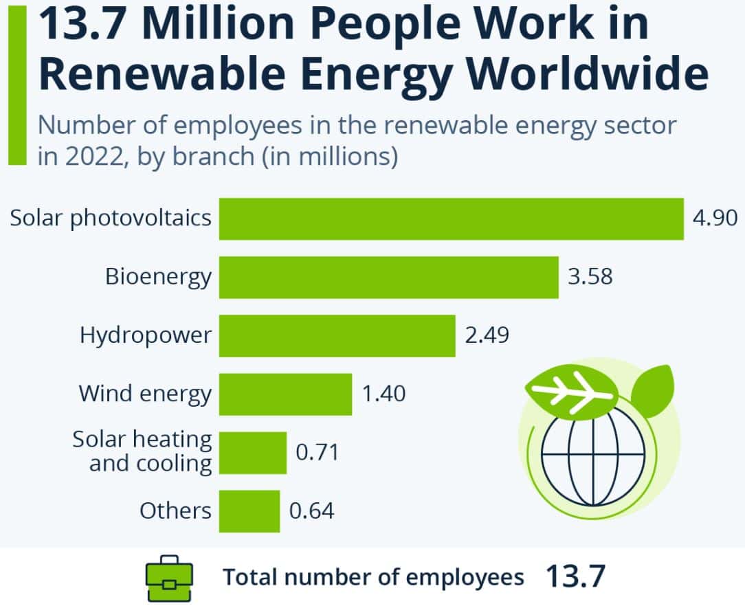 Renewable Energy Jobs Statistics By Region And Trends (2025)