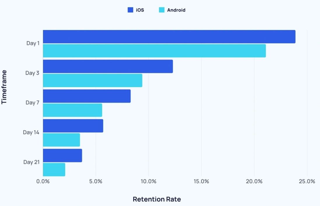 Android vs iOS Statistics By Users, Revenue and Facts (2025)