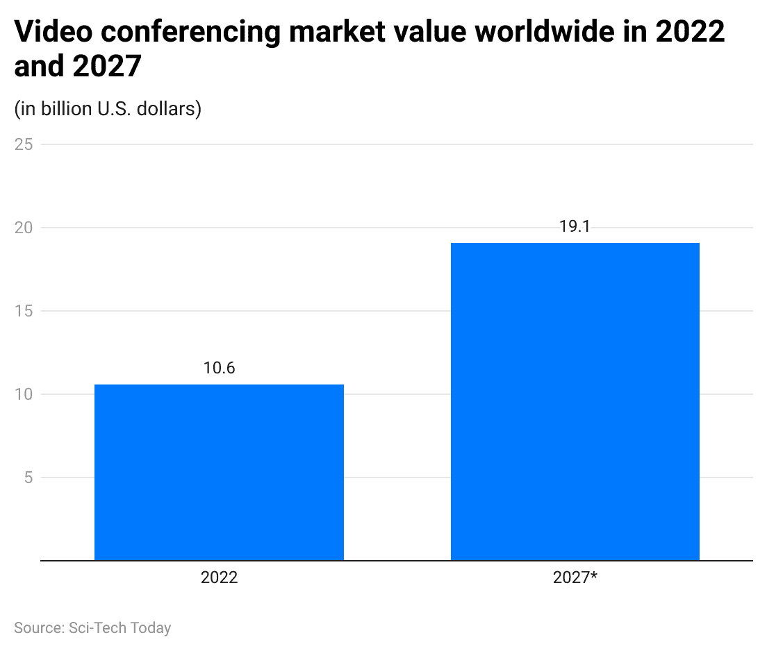 Video Conferencing Statistics By Usage and Facts [2024*]