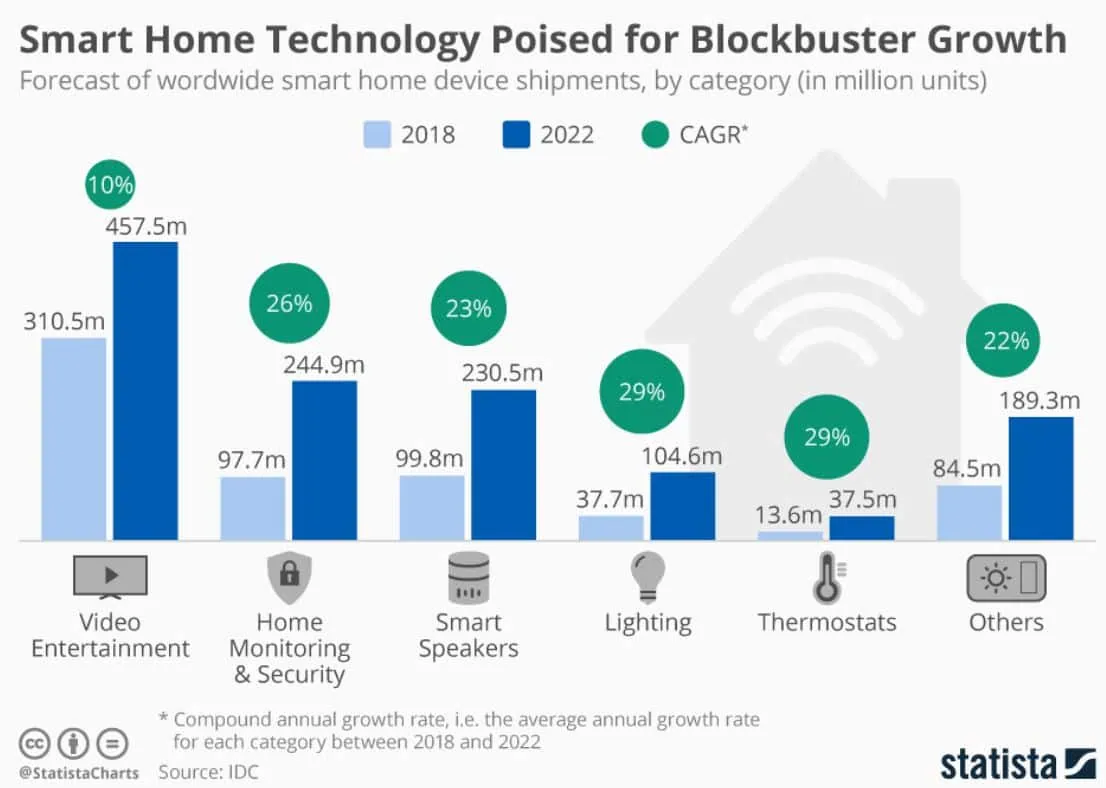 Smart Home Statistics By Technology, Market Share and Facts