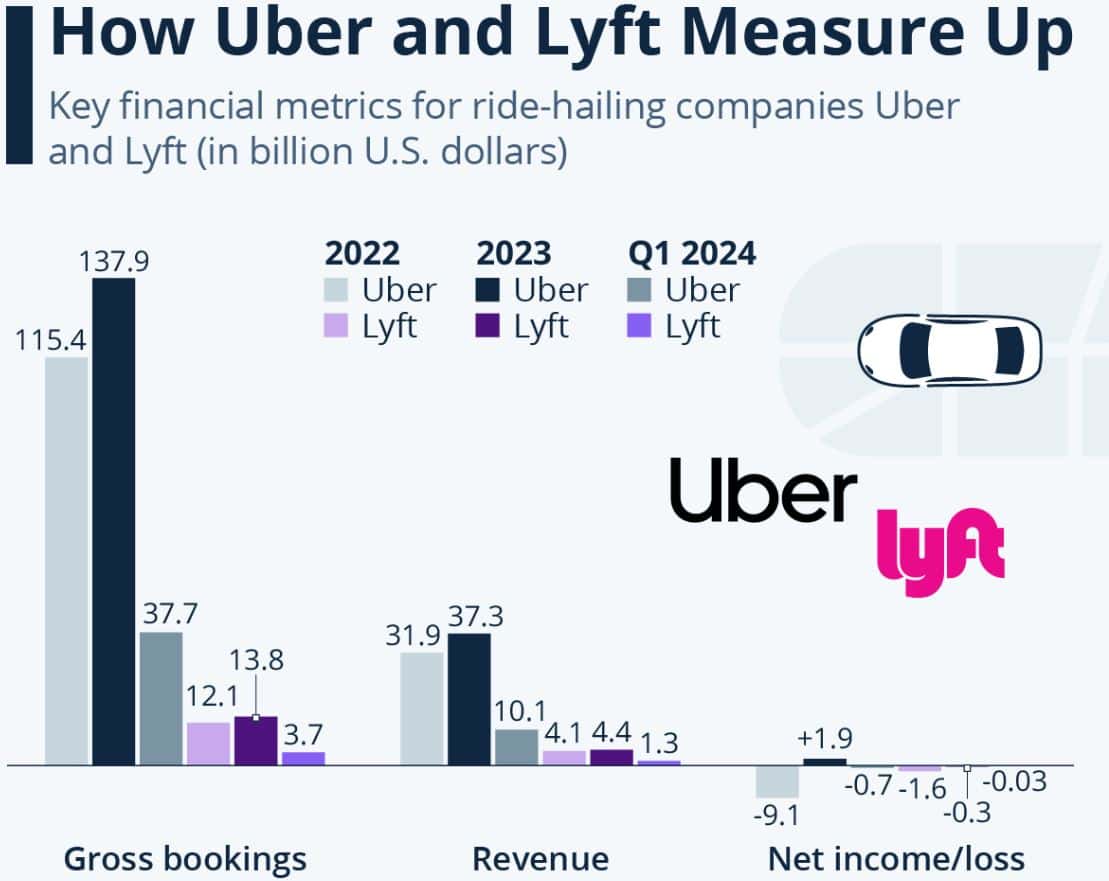 LYFT Statistics By Revenue, Users And Facts (2025)