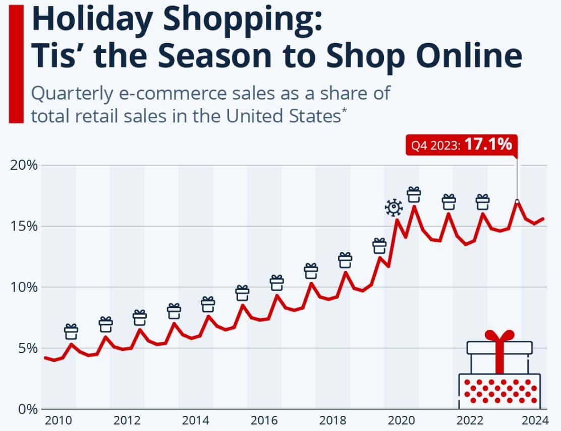 Online Vs In-Store Shopping Statistics By Market And Facts (2025)