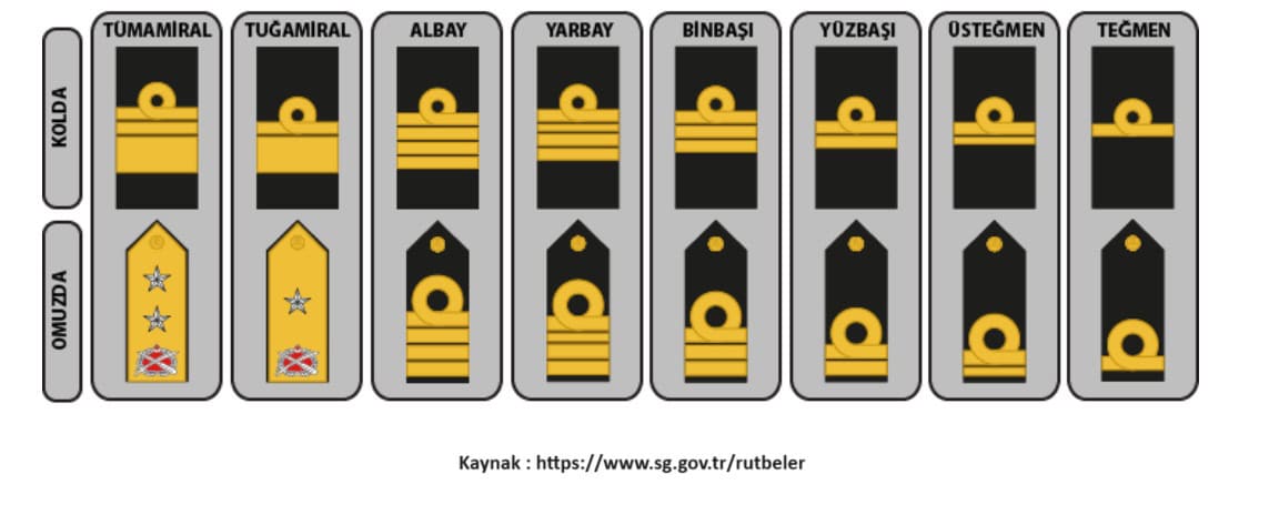 Türk Silahlı Kuvvetleri – Askeri Rütbeler Nelerdir