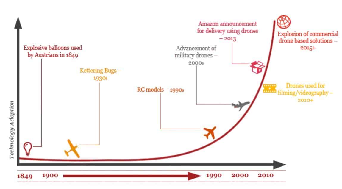 Commercial Drones Statistics By Sales, Revenue and Facts (2025)