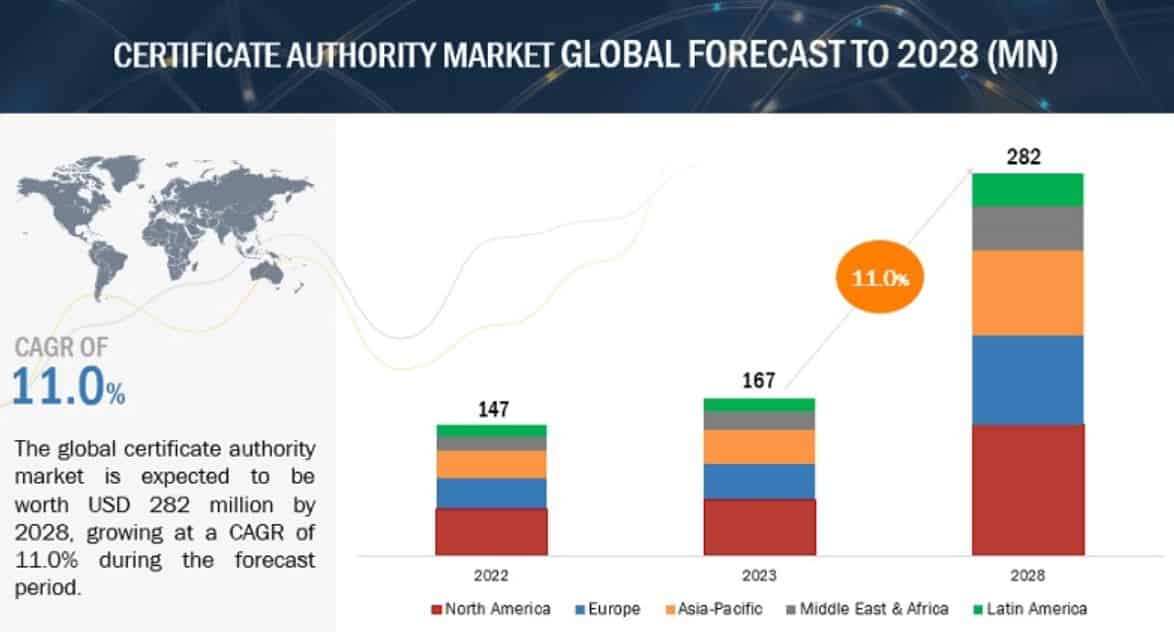 SSL Statistics By Market Share, Usage And Facts (2025)