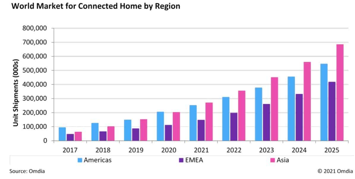 Smart Home Statistics By Technology, Market Share and Facts
