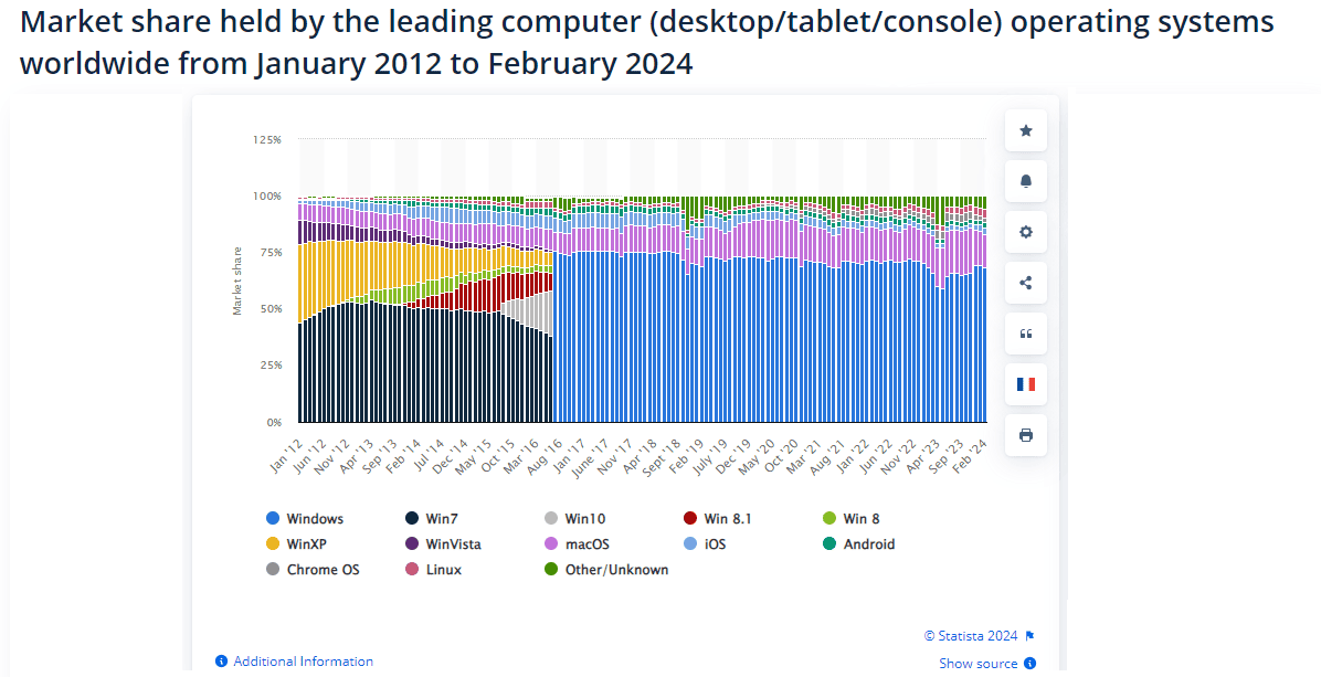 Operating System Statistics and Facts (2025)