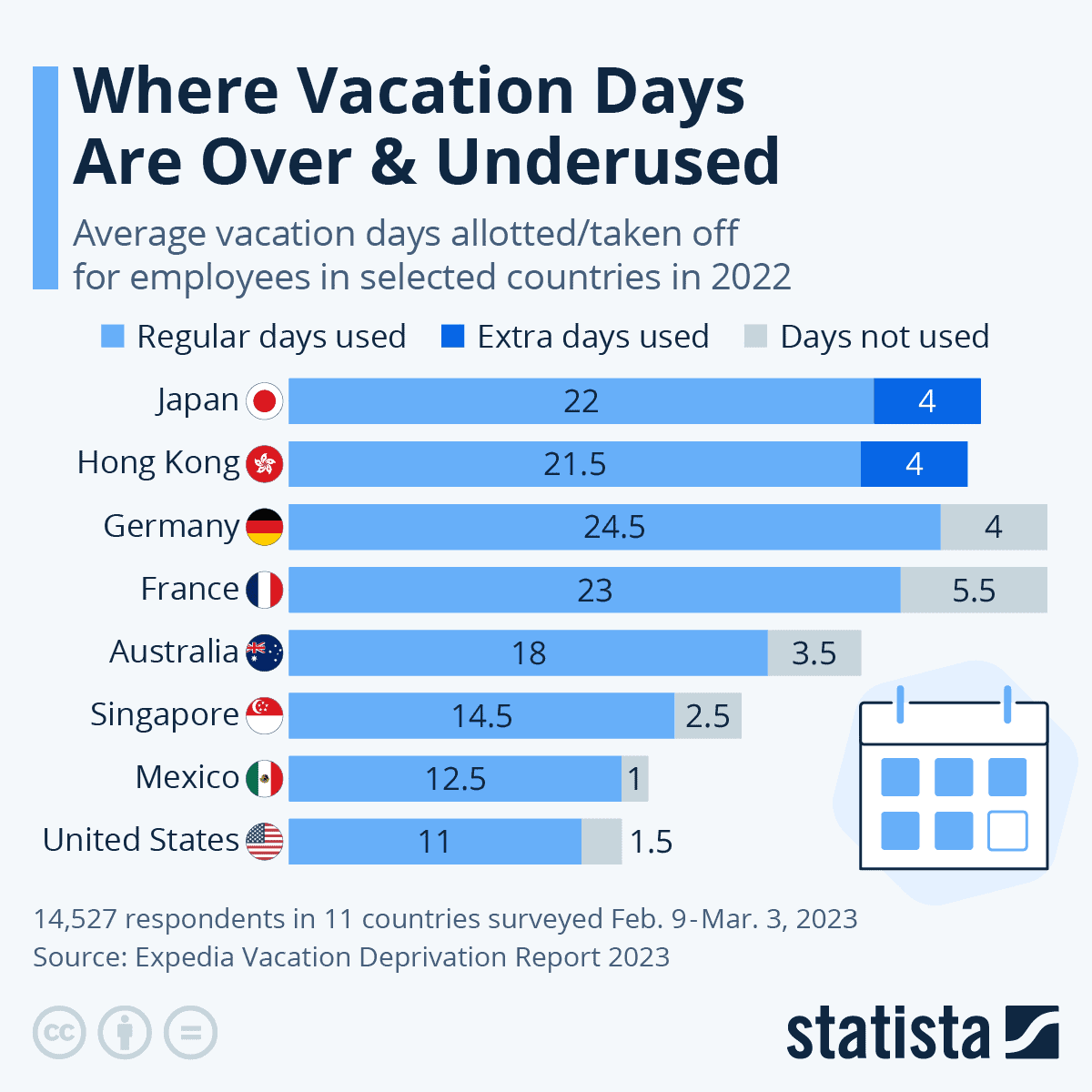 Paid holidays Statistics By Reasons, Industry and Country (2025)