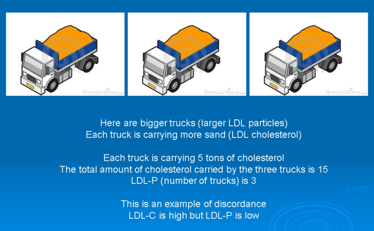 LDL Cholesterol, Particle Number and Particle Size Made Easy