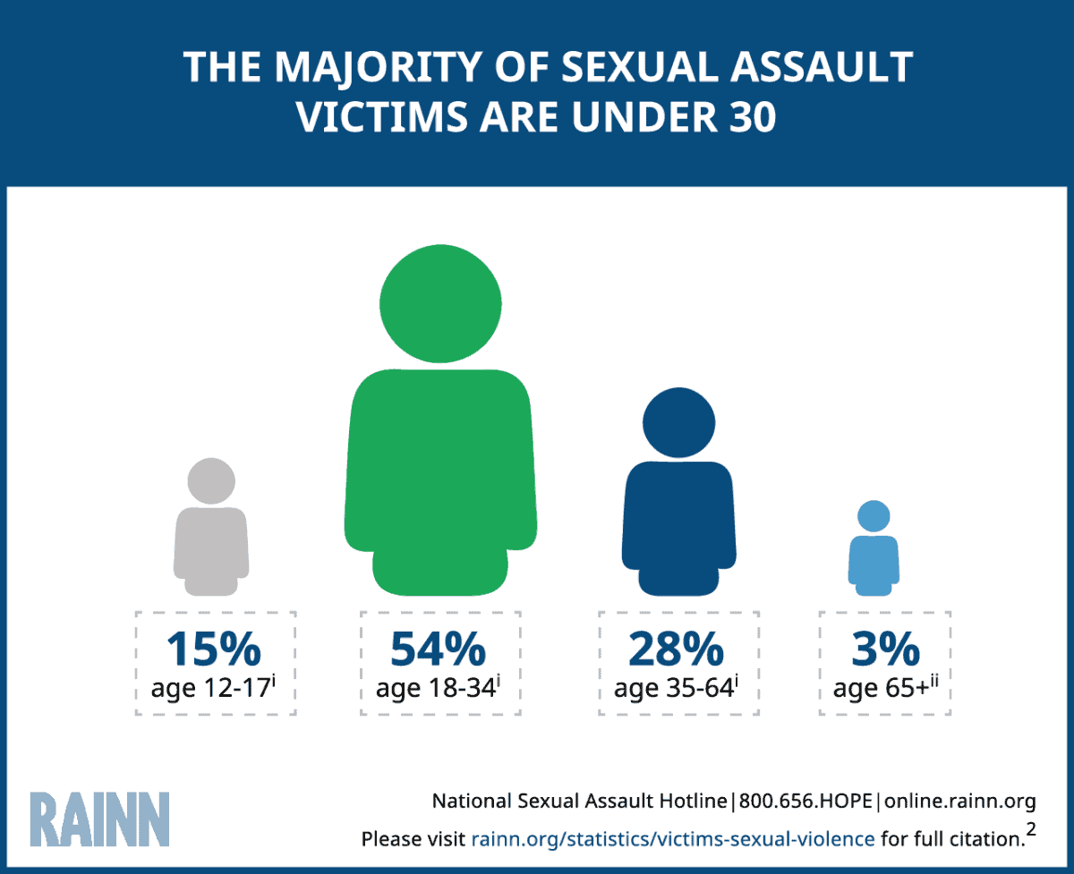 Sexual Assault Statistics and Facts (2025)