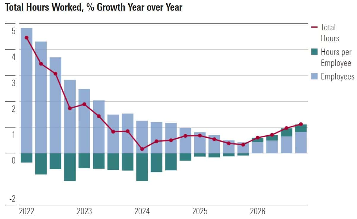 Job Growth Statistics 2025 By New Jobs, Region And Industry