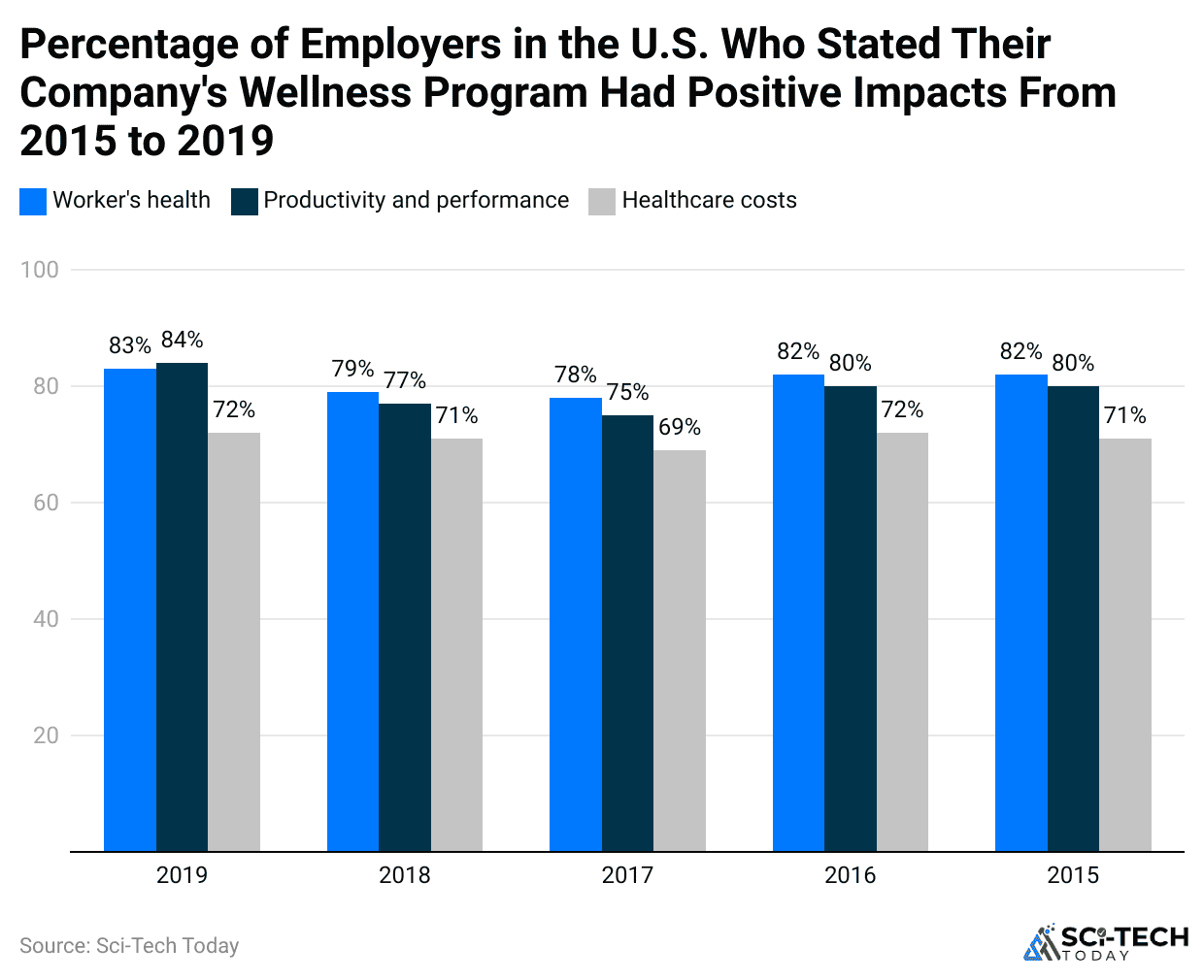 Employee Wellness Statistics By Employee Benefits and Facts
