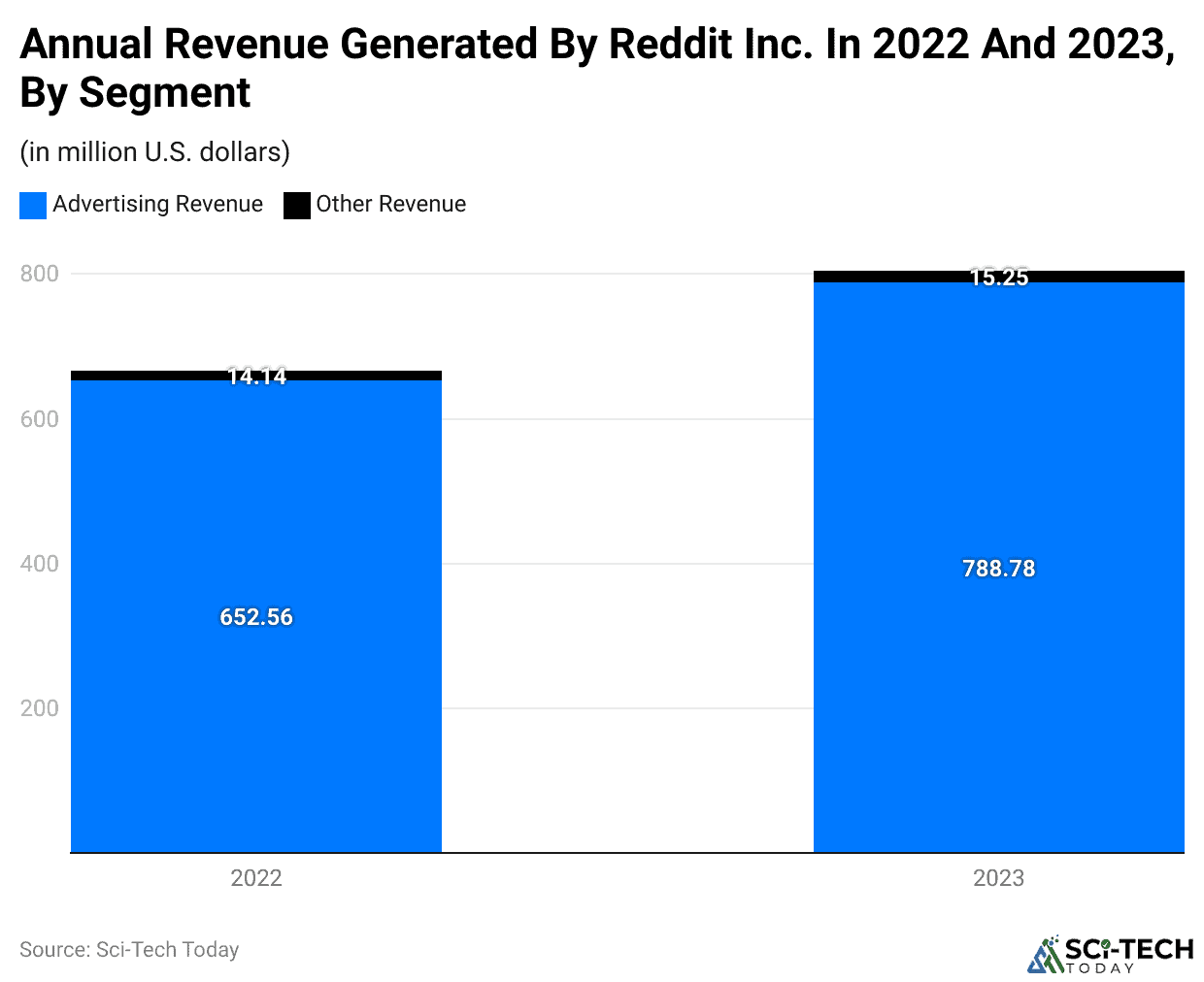 Reddit Statistics By Popular Subreddits, Users, Usage and Facts