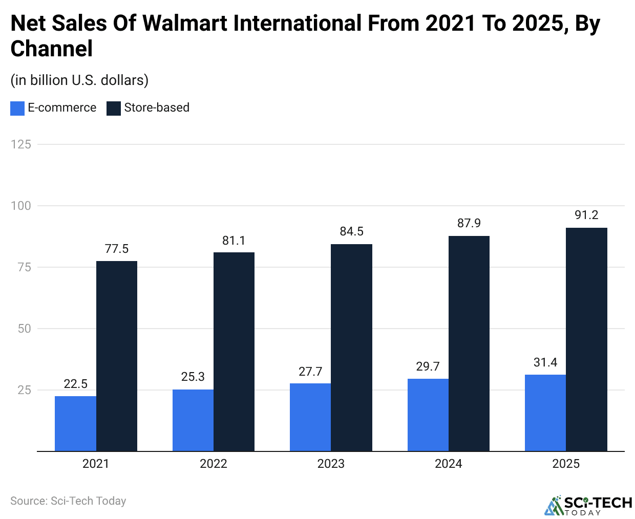 Walmart Statistics By Revenue, Consumers and Facts [2024*]