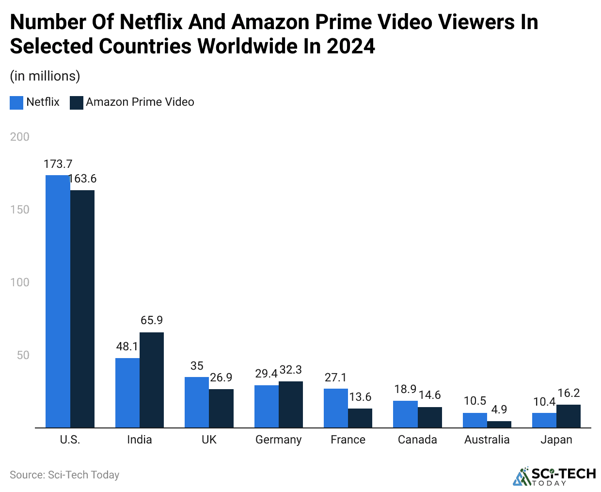 Amazon Prime Video Statistics By Revenue And Facts (2025)