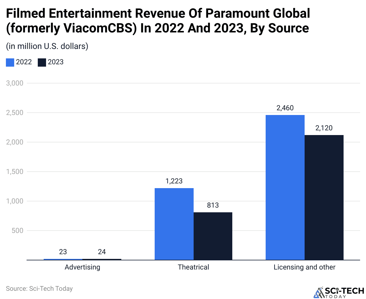 Paramount Statistics By Revenue, Employee And Facts (2025)