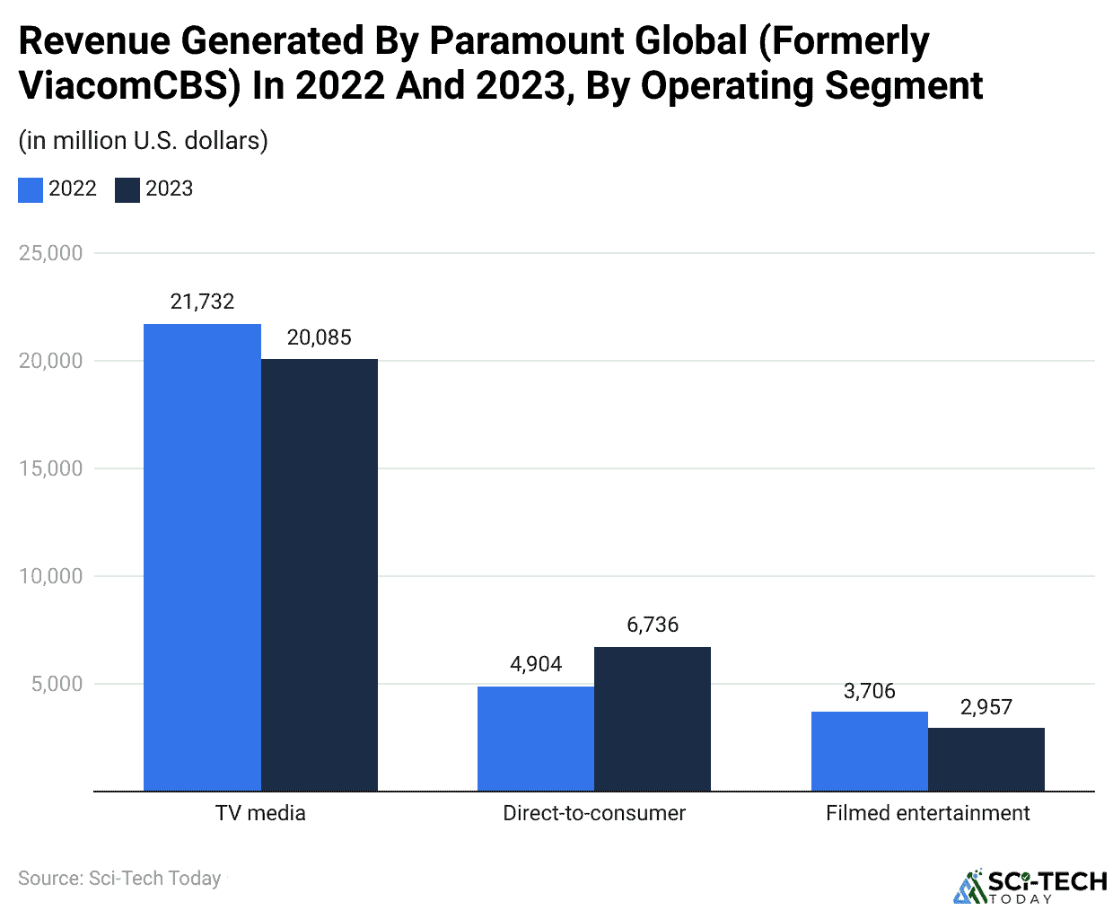Paramount Statistics By Revenue, Employee And Facts (2025)
