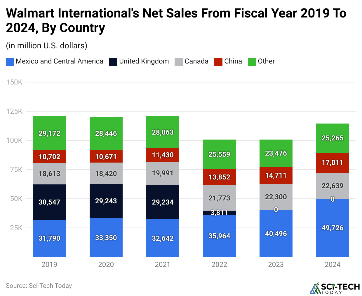 Walmart Statistics By Revenue, Consumers and Facts (2025)