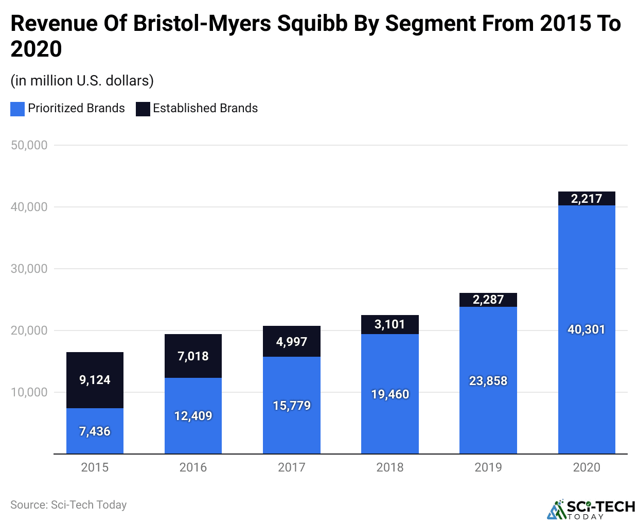 Bristol-Myers Squibb Statistics By Revenue And Facts (2025)