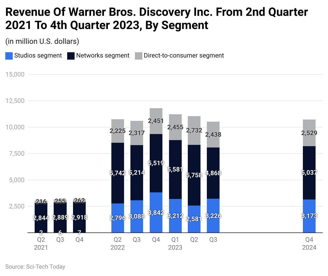 Warner Bros Statistics By Revenue and Market Share [2024*]