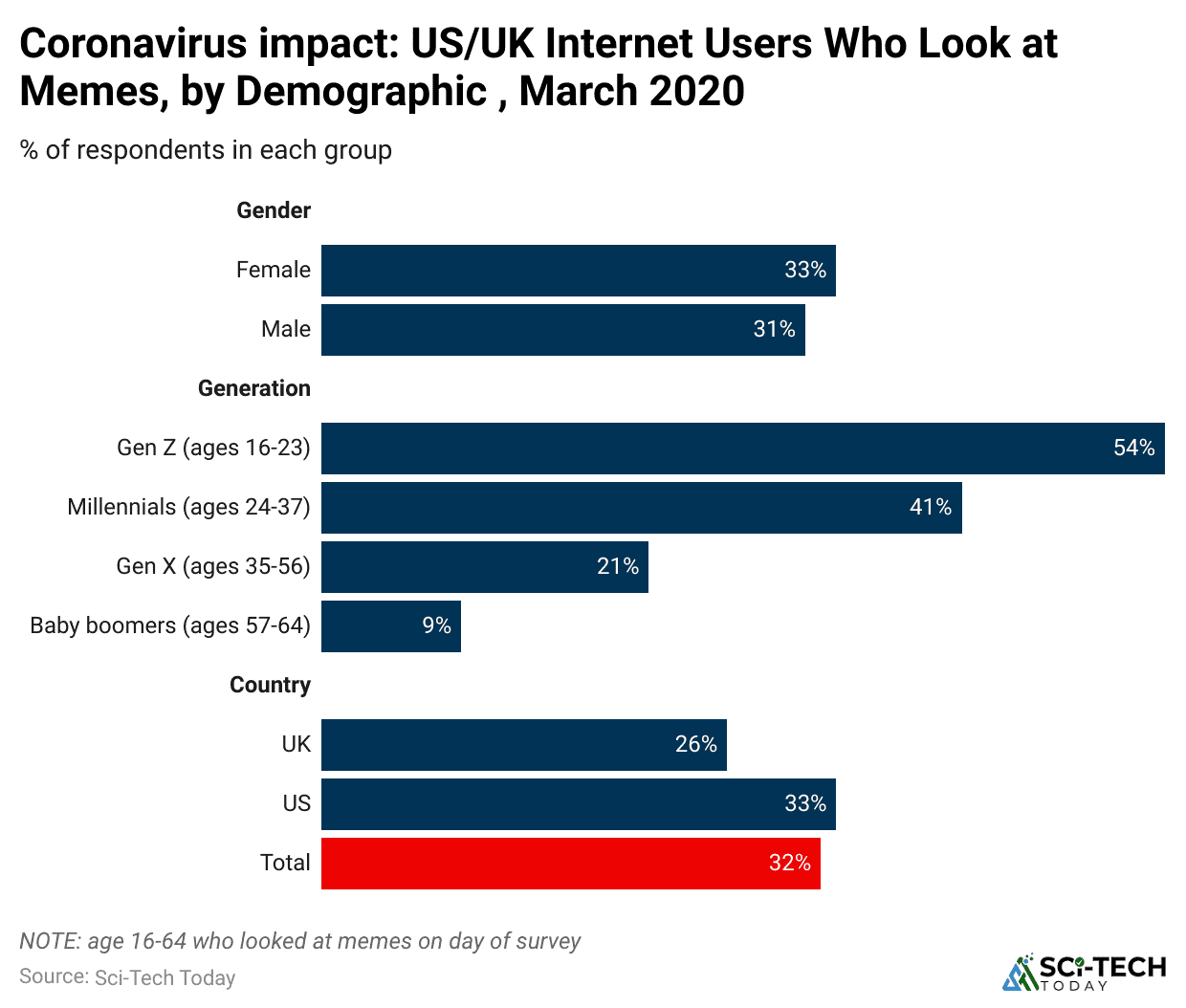 Memes Statistics By Users, Usage and Facts (2025)