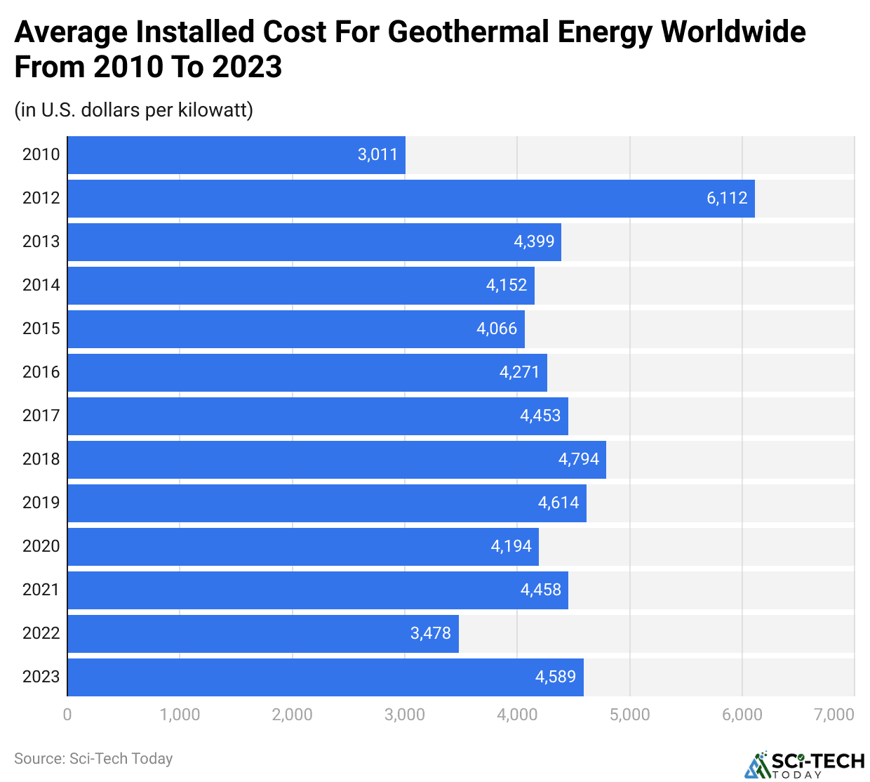 Geothermal Energy Statistics And Facts (2025)