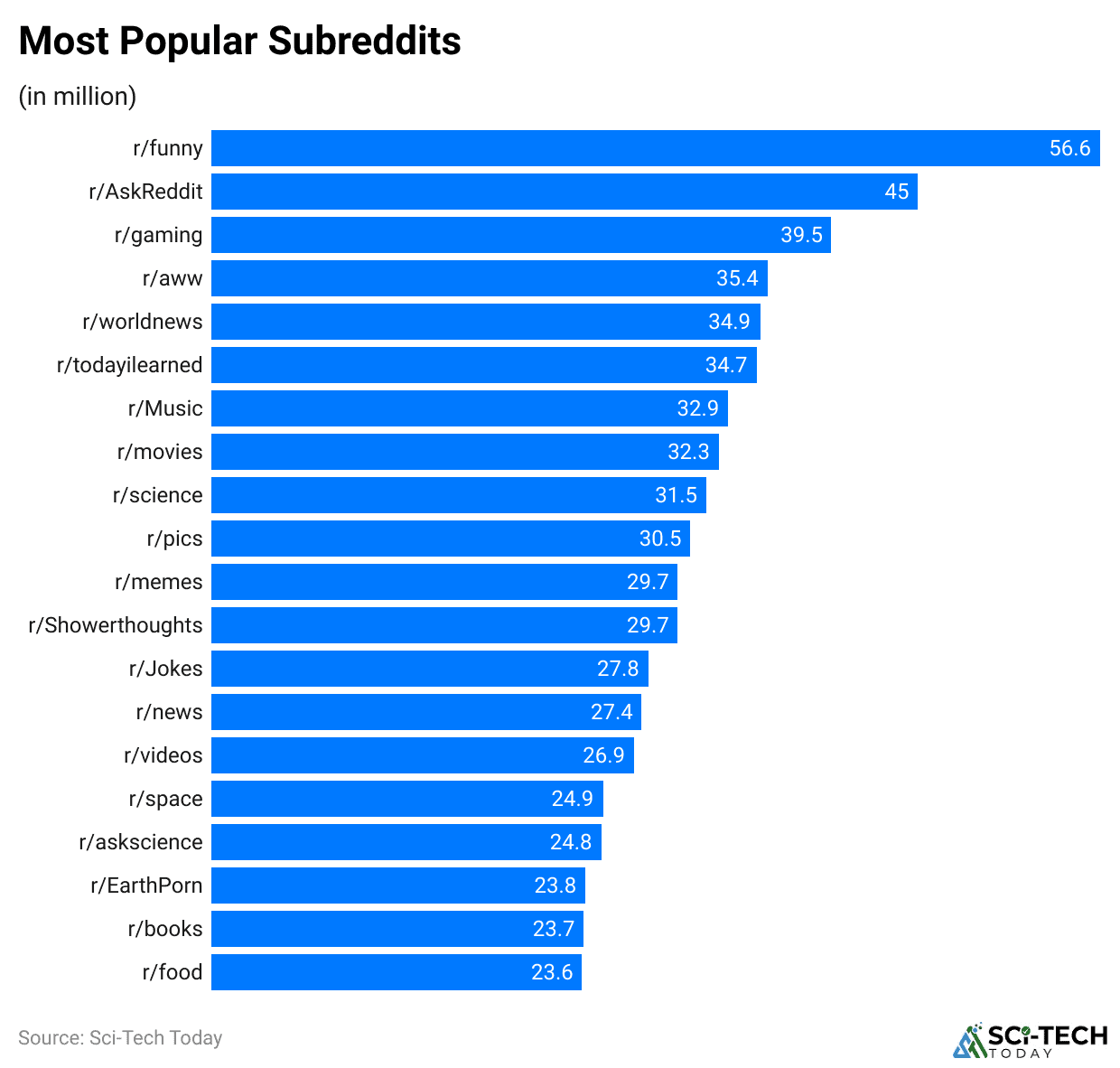 Reddit Statistics By Popular Subreddits, Users, Usage and Facts