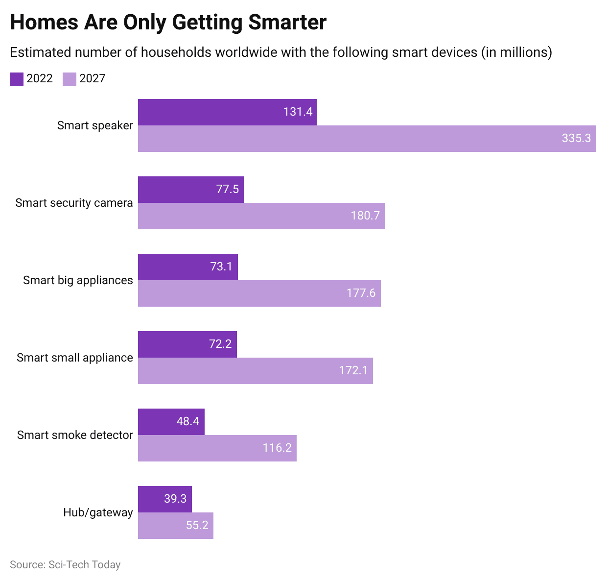 Smart Home Statistics By Technology, Market Share and Facts