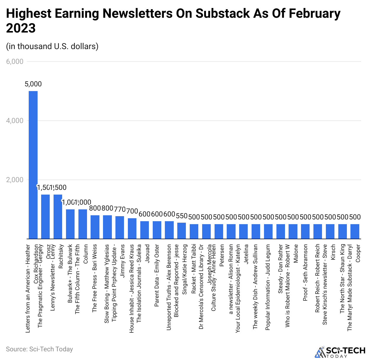 Substack Statistics and Facts (2025)