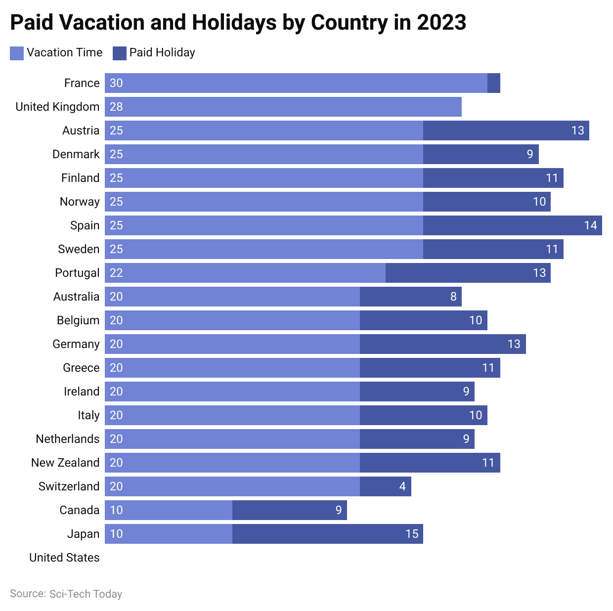 Paid holidays Statistics By Reasons, Industry and Country (2025)