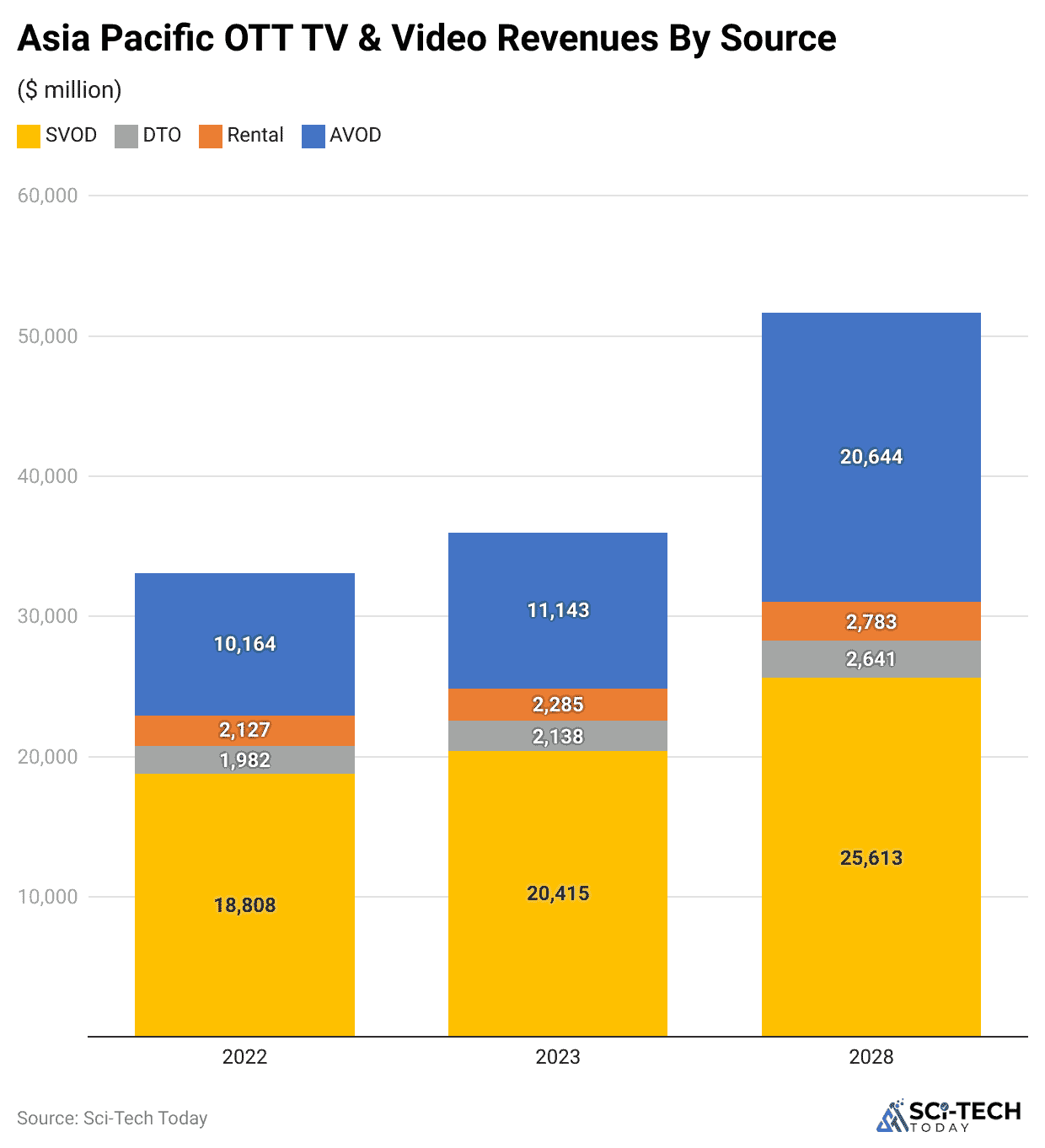OTT Platform Statistics By Revenue, Regions and Trends (2025)