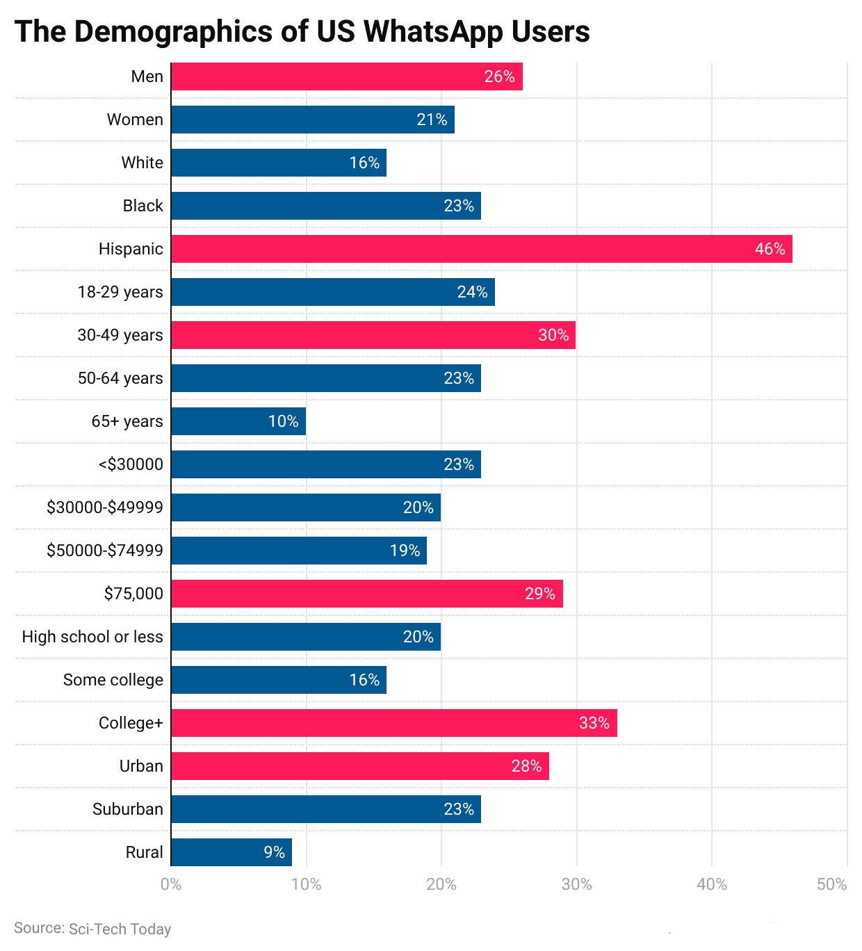 WhatsApp Statistics By Users, Usage and Facts [2024*]