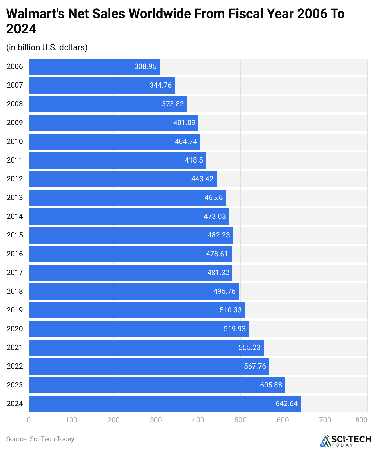 Walmart Statistics By Revenue, Consumers and Facts (2025)