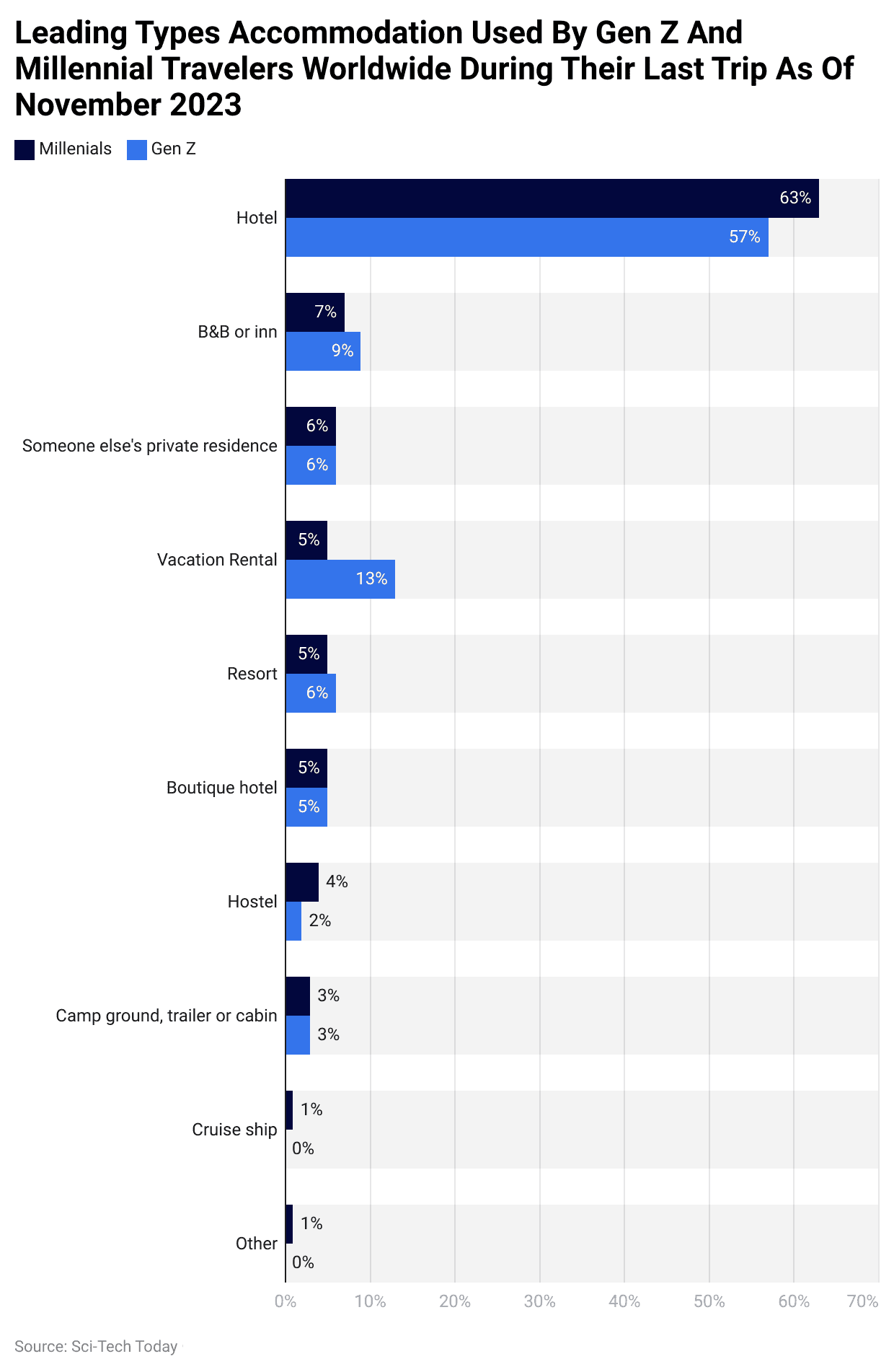 Vacation Rental Statistics By Country, Region and Facts (2025)