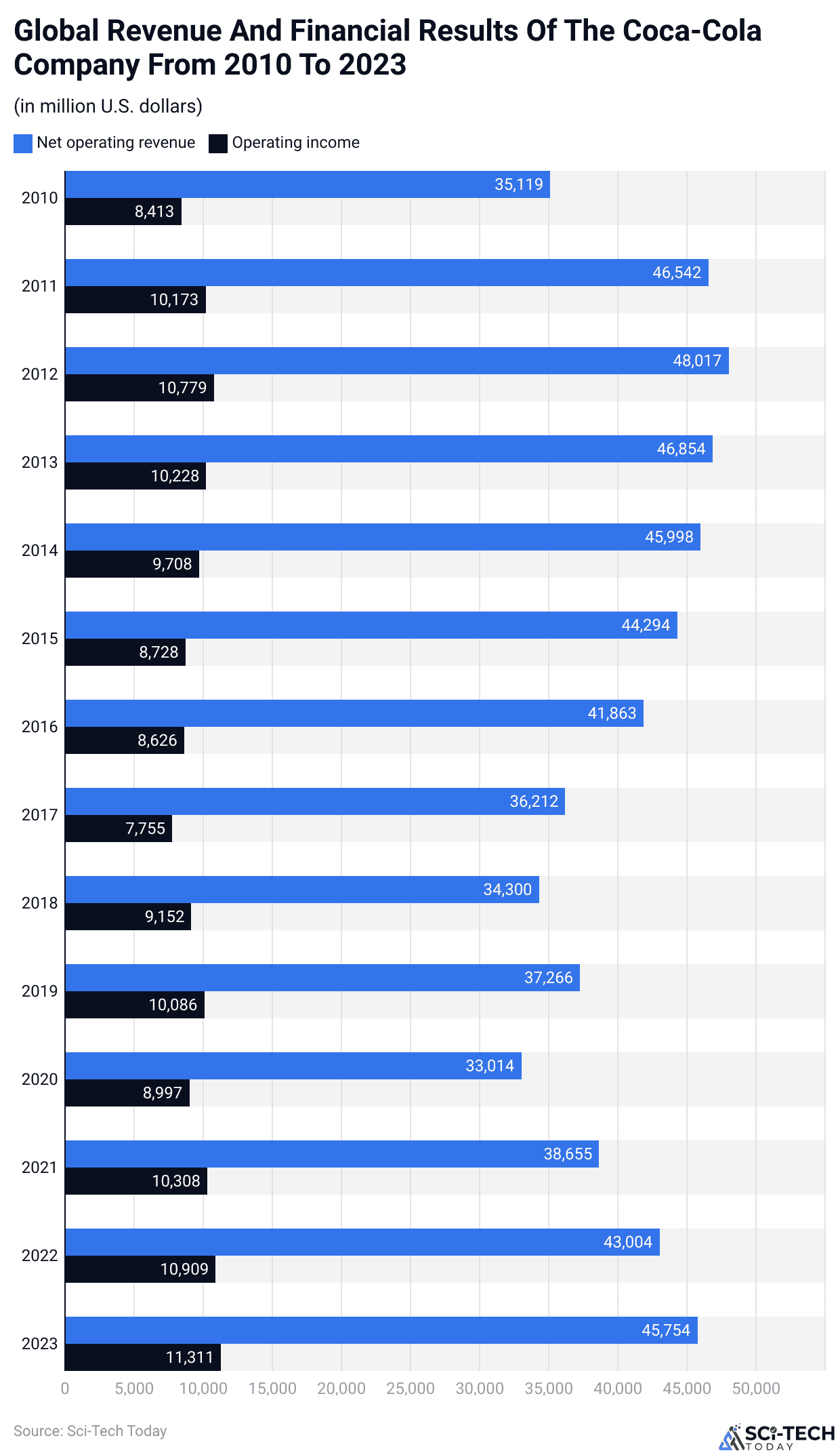 Coca-Cola Statistics By Product, Revenue and Facts (2025)