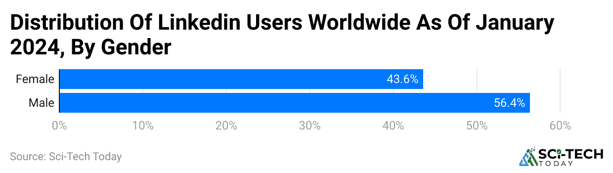 LinkedIn Statistics By Revenue, Users And Facts (2025)