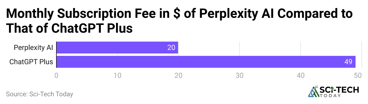 Perplexity Statistics By Users, Valuation and Facts (2025)