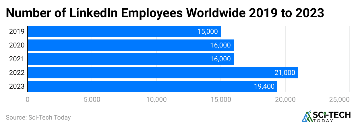 LinkedIn Statistics By Revenue, Users And Facts (2025)