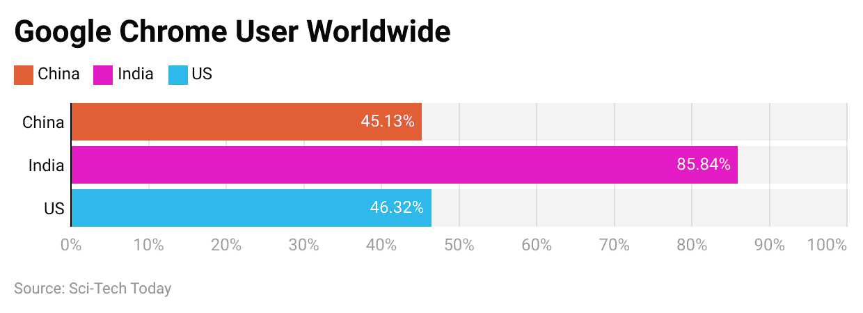 Google Chrome Statistics By Usage and Facts (2025)