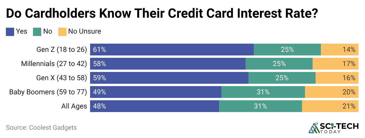Credit Card Statistics By Regional, Demographics And Facts (2025)