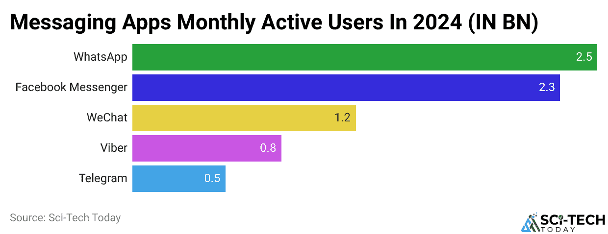 Surprising Viber Statistics By User, Revenue And Marketing (2025)