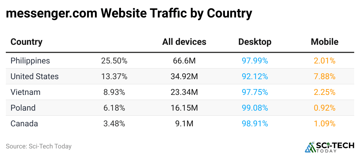 Facebook Messenger Statistics By Users, Usage and Facts