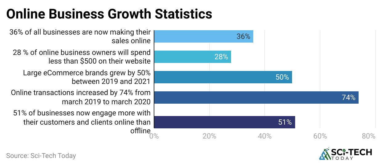 Online Business Statistics By Market, Country And Facts (2025)
