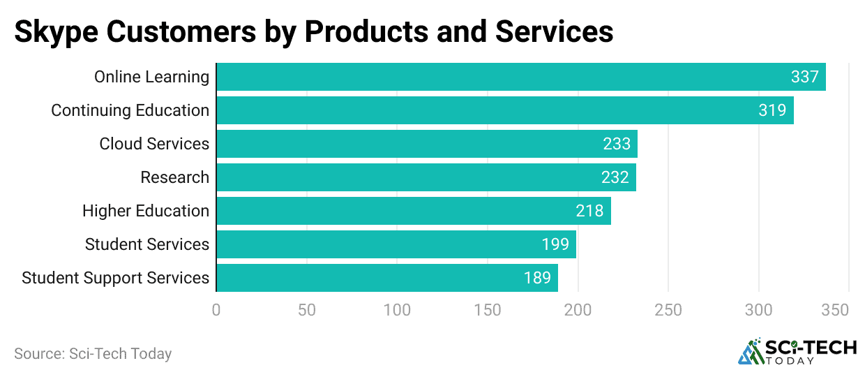 Skype Statistics By Demographics, Revenue And Facts (2025)