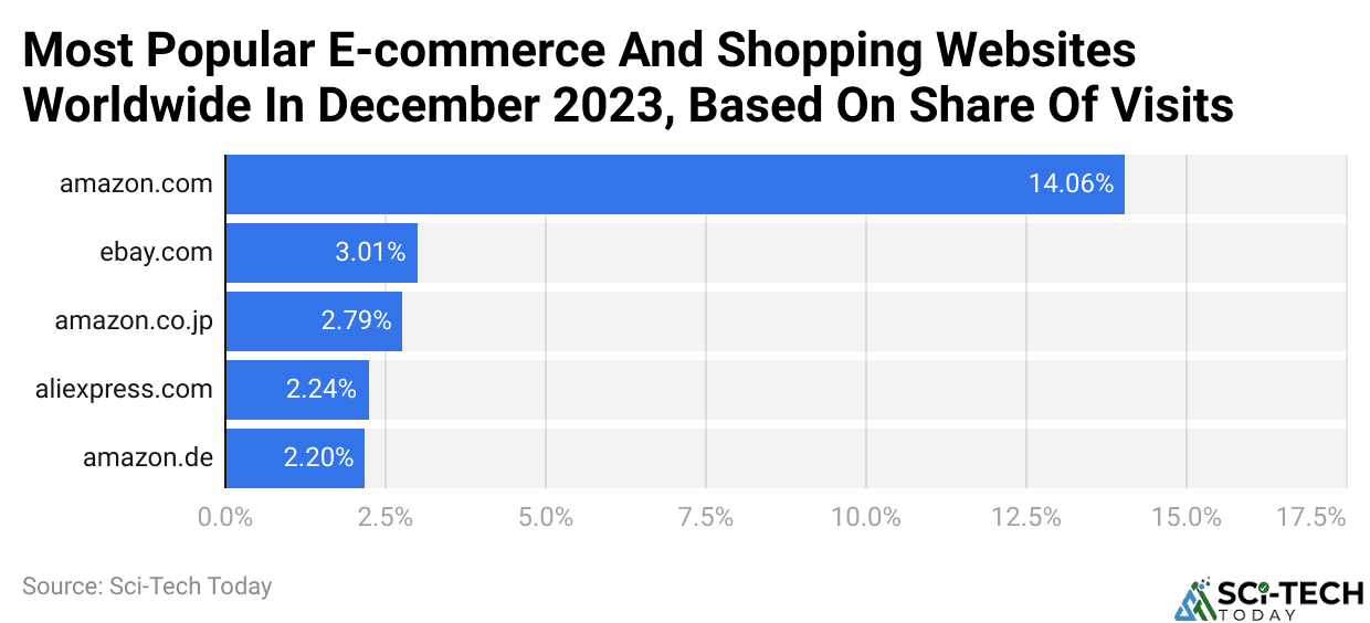 Online Vs In-Store Statistics and Facts (2025)